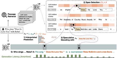 Nearest Neighbor Speculative Decoding For Llm Generation And Attribution