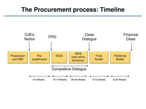 Ppt The Ppp Process Procurement And Beyond Powerpoint Presentation