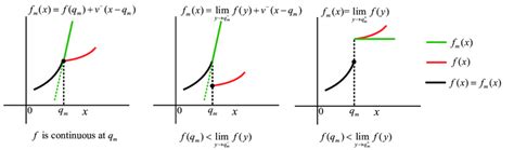 Illustration Of Three Piecewise Convex Functions Download Scientific