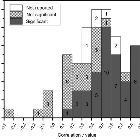 Correlation R Values For Data Collected By Citizen Scientists And Download Scientific Diagram