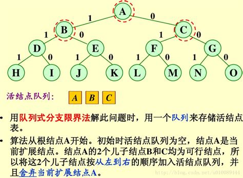 分支限界法 Csdn博客