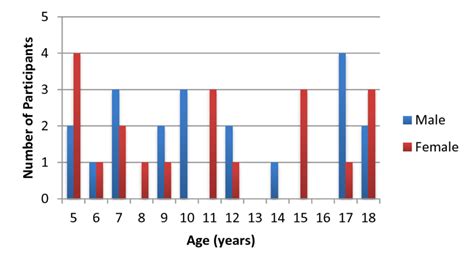 Age And Sex Distribution Of Participants Both Male And Female N 20 Download Scientific