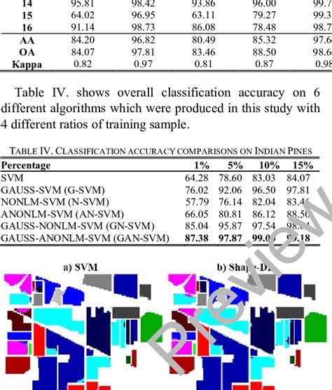 Shows Classification Maps Of Indian Pines Image In Figure 3 A G Download Scientific Diagram