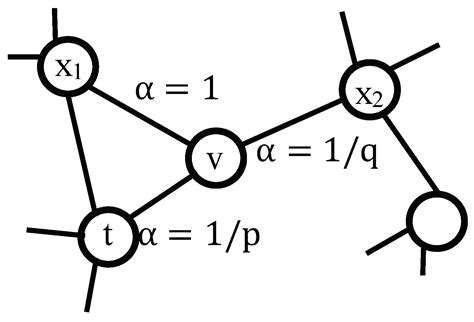 Paper Node2vec Scalable Feature Learning For Networks Aaa All