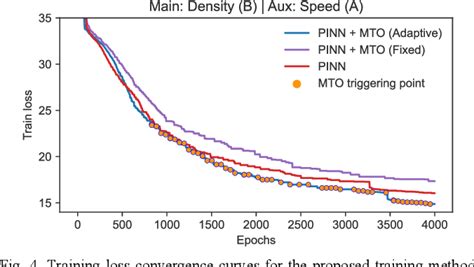 Training Physics Informed Neural Networks Via Multi Task Optimization