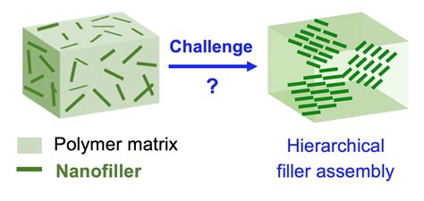 D Printing Nanocomposites Jin Research Group