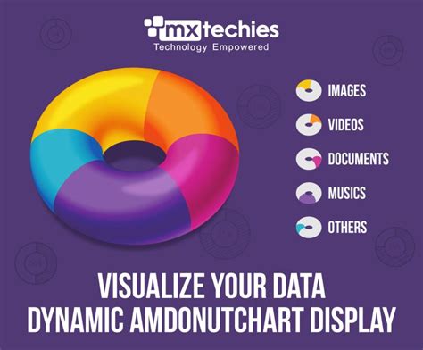 Mxtechies On Linkedin Amdonutchart Datavisualization Dynamiccharts
