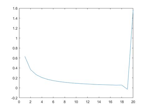 Floating Point Approximating An Integral In Matlab Stack Overflow