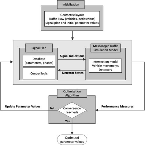 Figure 1 From Optimization Of Actuated Traffic Signal Plans Using A Mesoscopic Traffic