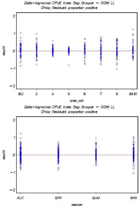 Chi Square Residuals For The Binomial Model On Proportion Positive Download Scientific Diagram