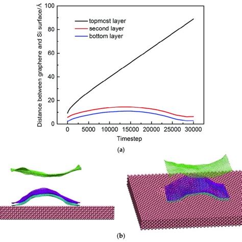 Adhesion Behavior In A Three Layer Graphene System When The Vertical