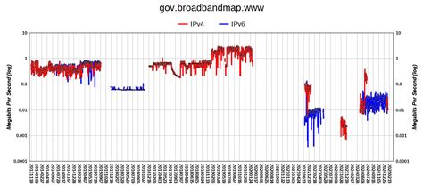 Estimating Ipv6 And Dnssec Deployment Status
