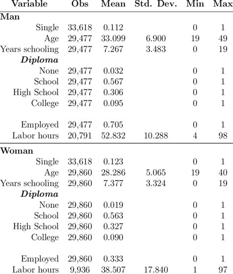 Summary Statistics Individual Variables Download Scientific Diagram