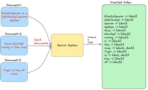 Inverted Index How It Powers Fast Search Systems Level Up Coding