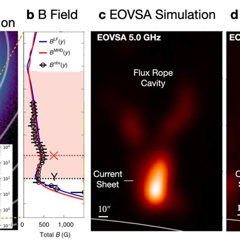 Multi Wavelength Observations And Numerical Modeling Of An Eruptive