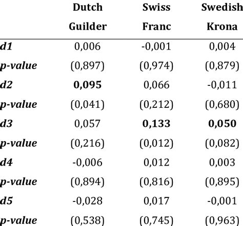 Results Of The Dummy Regression Analysis Download Table