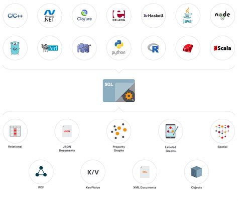 Database Requirements For Modern Development Gerald On It