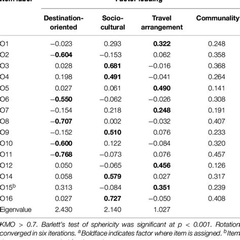 Pattern Matrix Exploratory Factor Analysis Principal Axis Oblimin