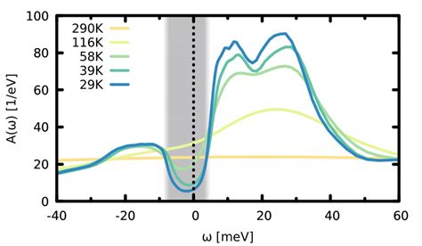 Ce3bi4pt3 Spectral Functions Shown Is The Dftdmft Local Spectral