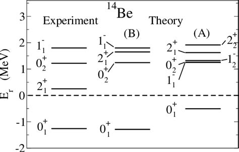 Figure 1 From Particle Particle Random Phase Approximation Applied To Beryllium Isotopes