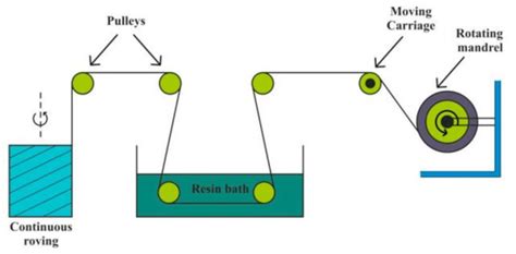 Schematic Of Filament Winding 72 Under An Open Access Creative