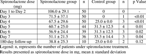 Spironolactone Dose Evolution During Hospitalization And Follow Up Download Table