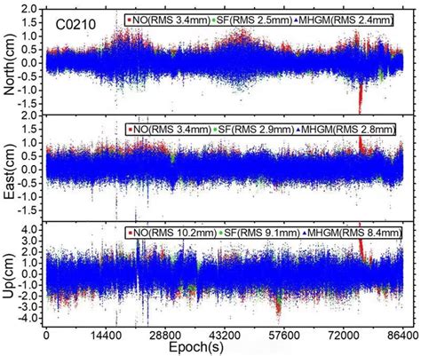Static With A 2 H Interval A And Kinematic Positioning Error Sequence