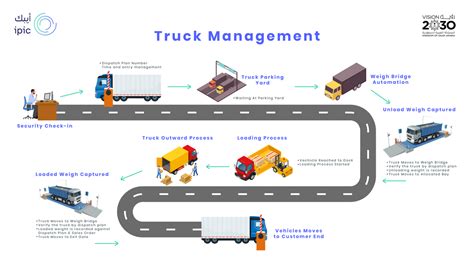 Streamlining Logistics With An Automated Truck Management System