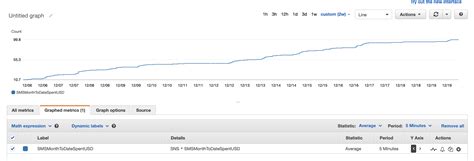 Amazon Web Services Aws Sns Text Message Spend Limit Issue Stack