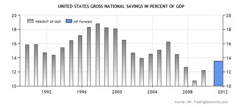 Fictional Reserve Barking Low National Savings Are Not Detrimental To