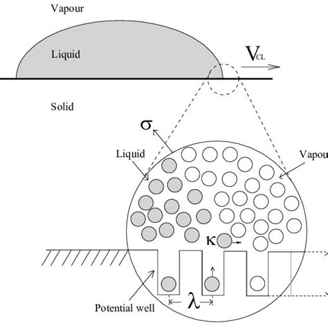 Wetting Phenomenon In A Equilibrium State Characterised By Download Scientific Diagram