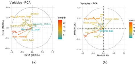 Biplot Representation Of The Input Attributes On The First Two