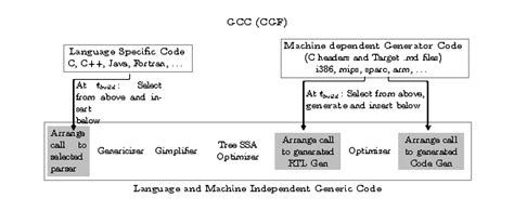 gcc 4 0 2 the implementation