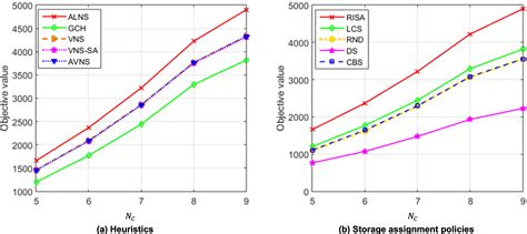Figure 1 From Item Storage Assignment Problem In Robotic Mobile