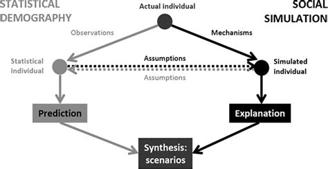 1 Two Approaches To Modelling Social Systems Statistical Demography Download Scientific