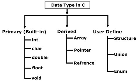 C Language मे Data Type कितने प्रकार के होते है। Cat1solution