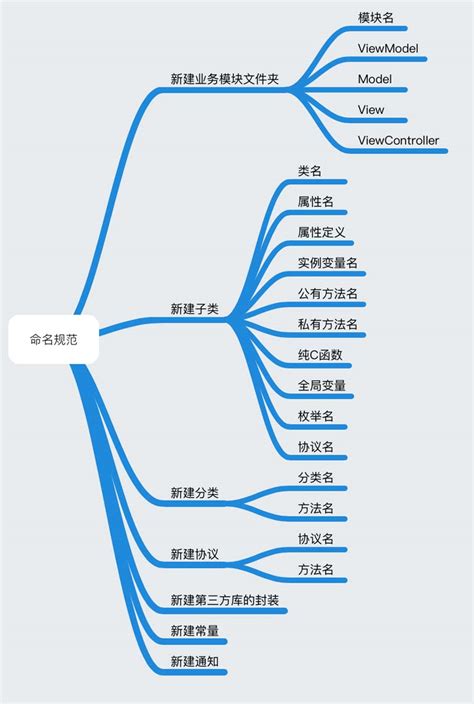 Ios项目的开发命名规范教程 移动开发 亿速云