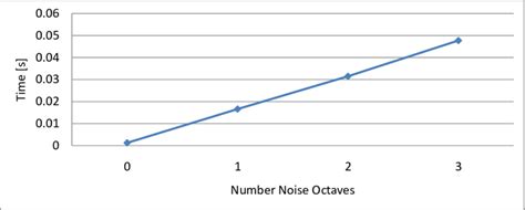 5 noise evaluation performance octaves download scientific diagram
