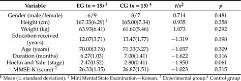 Table 1 From The Effect Of Transcranial Direct Current Stimulation Combined With Visual Cueing