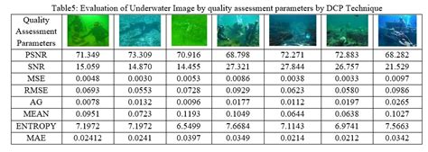Underwater Image Enhancement Techniques An Exhaustive Study