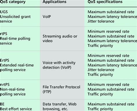 Summary Of Qos Categories Download Table