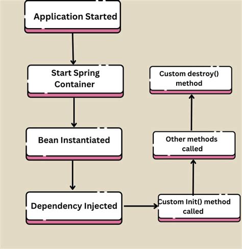 Spring Bean Life Cycle Naukri Code 360