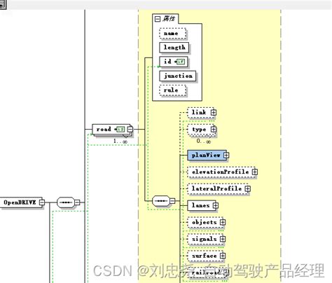 符合opendrive规范的xodr文件格式解读（1） ——road部分 Csdn博客