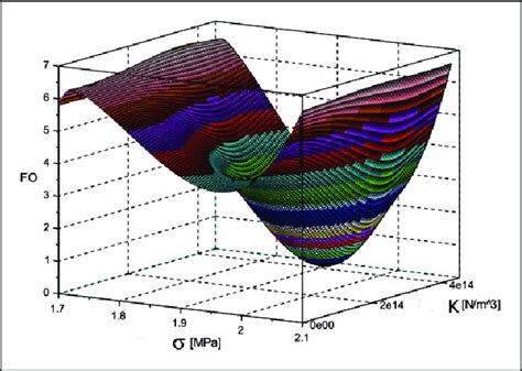 Optimization Surface By Scilab Code Download Scientific Diagram
