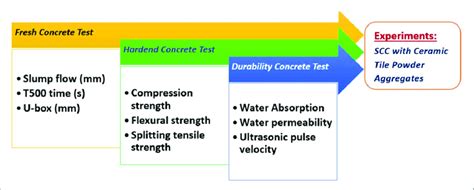 Experimental Methods For Assessing Scc Tile Powder Aggregate Download Scientific Diagram