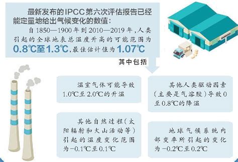 Ipcc最新报告终结气候论战：人类引发全球变暖从“可能”到“毋庸置疑” 腾讯新闻