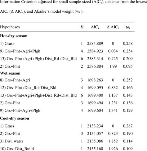 A Priori Hypothesized Models In The Choice Set Ranked By Aic C Score Download Scientific