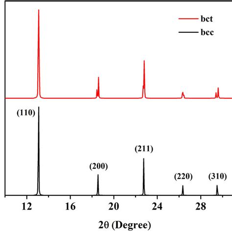 Simulated X Ray Powder Diffraction Patterns Of The Bcc Structure