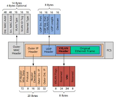 What Are The Differences Between VXLAN And VLAN Huawei Enterprise Support Community