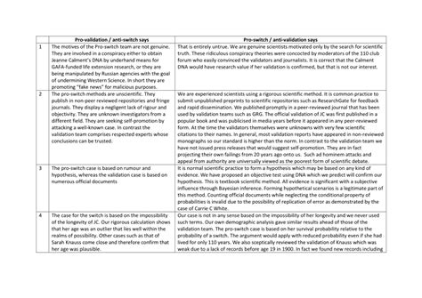Pdf Pro Validation Vs Anti Validation Arguments In Calment Controversy